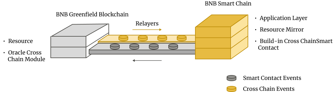 Cross Chain | BNB Greenfield
